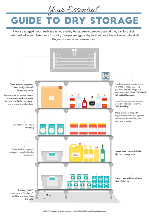 Dry Storage Infographic Poster – FoodSafetyMarket